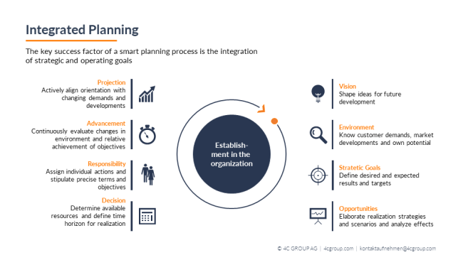 Integrated Planning | CFO Advisory