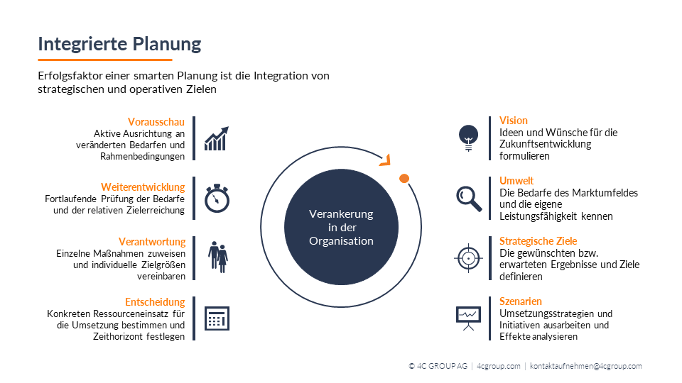 Integrierte Planung | CFO Advisory