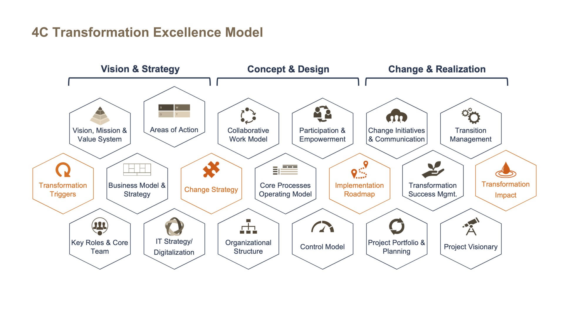 Future Transformation