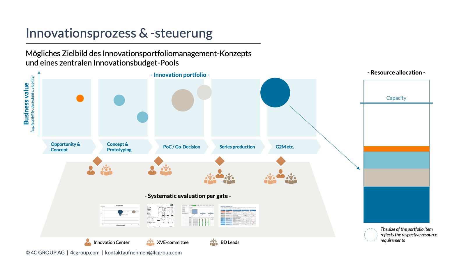 Innovationsprozess & -steuerung | CDO Advisory