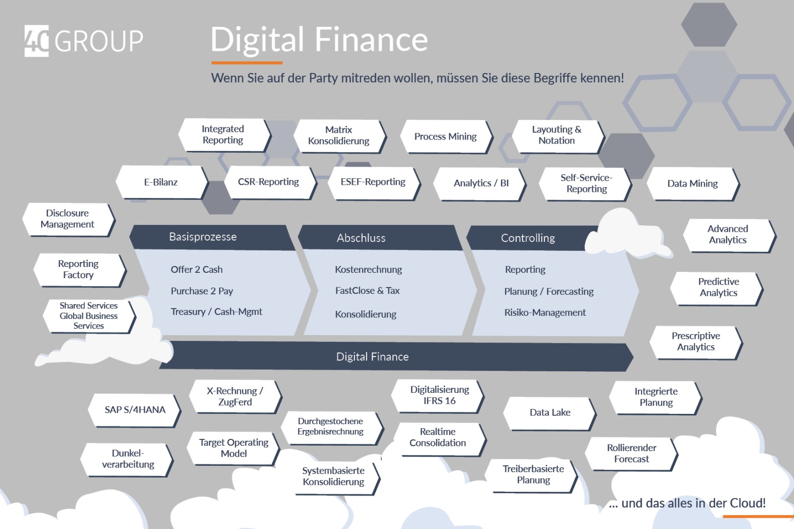 Digital Finance | 4C GROUP