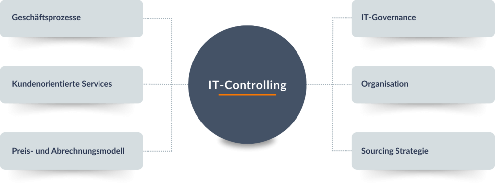 IT-Controlling | Planung, Steuerung und Zielausrichtung der IT ...