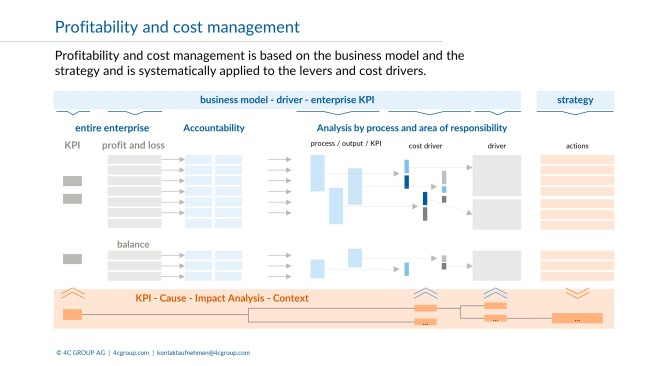 Cost- & Profitability Management | CFO Advisory