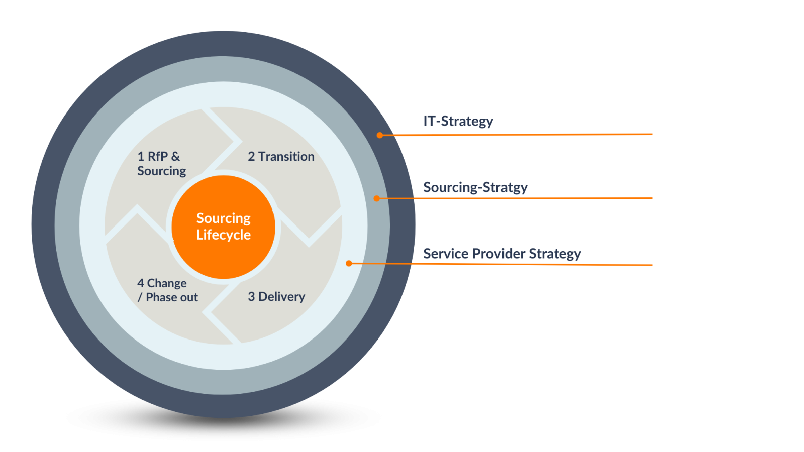 IT Transformation | CIO Advisory