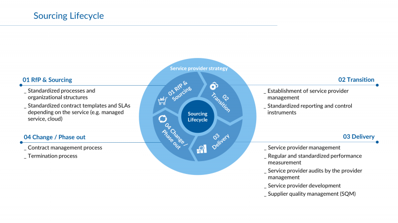 Sourcing - core discipline of IT