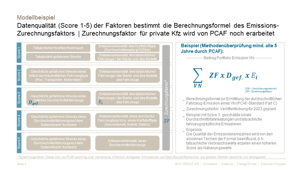 Portfolio Emission: PCAF | 4C GROUP